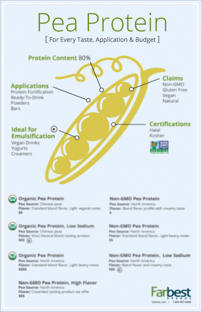 Pea Protein Guide Download – Farbest Brands